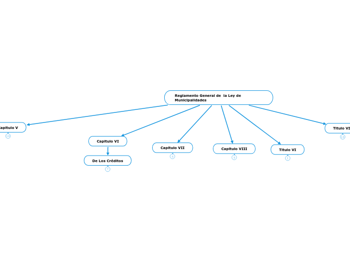 Reglamento General de la Ley de Municipal...- Mind Map